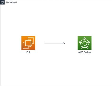 Backing Up An Ec2 Instance With Aws Backup Using Terraform By Barry K Medium