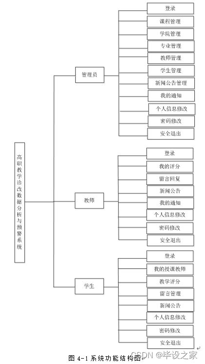 高职教学诊改系统——数据分析与预警模块 论文 源码 jsp 208 csdn博客