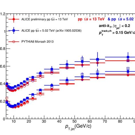 Charged Jet Cross Section Ratios For σ R 02σ R 04 And σ R