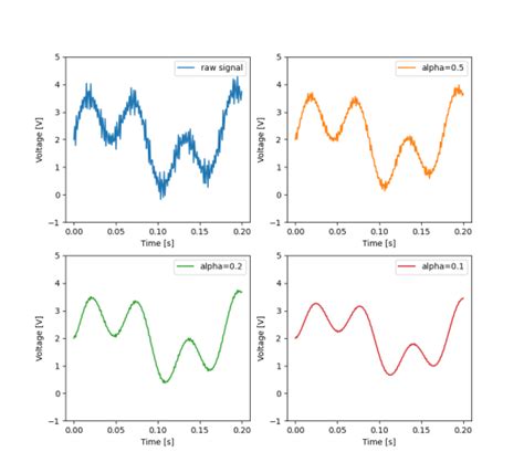 Quick And Simple Digital Filters For Smoothing And DC Removal Klein Embedded