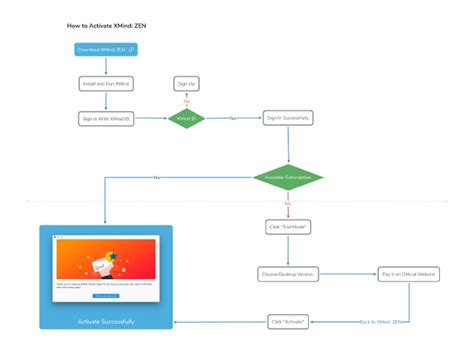How To Create Flowcharts In XMind Steps And Templates XMind The