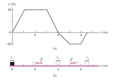Solved Work Calculated By Graphical Integration In Figure Solved Work Calculated By Graphical Integration In Figure