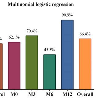 Rates Of Correct Classification From A Multinomial Logistic Regression
