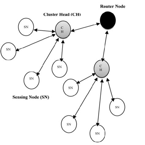 Cluster Tree Topology Of The Wsn With Three Levels Download