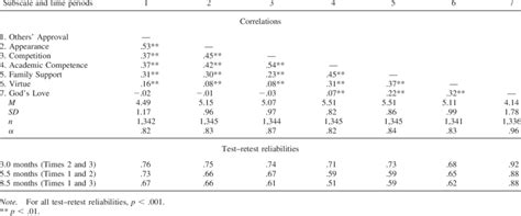 Correlations And Test Retest Reliabilities Among Contingencies Of Download Table