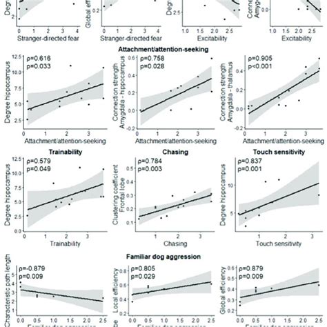 Correlations Of Global Network Metrics Nodal Degree Global Efficiency