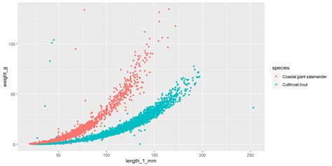 Introduction To R And Statistics Figures With Ggplot2