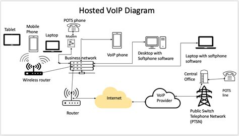 What Is Hosted Voip Complete Guide For 2024