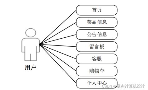 计算机毕设ssm基于ssm的餐饮店点餐系统的设计与实现3jjr09源码数据库lw基于ssm的点餐系统 Csdn博客