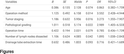 Multivariate Logistic Regression Analysis Of Factors Inuencing Patient