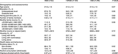 Participant Characteristics Health Patterns And Dietary Intake N 246 Download Scientific