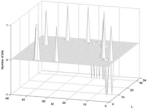 differences in bit allocation for rrcp download scientific diagram