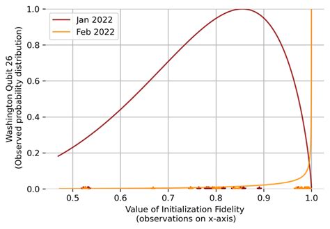 A Wide Variance Seen In The Distribution Of Initialization Fidelity
