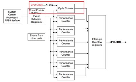 arm如何利用pmu的cycle counter（时钟周期）来计算出cpu的时钟频率 arm pmu csdn博客
