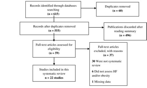 Flowchart Of The Assessment Process Of Overview Download Scientific