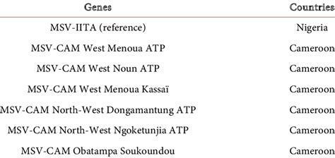 Details On The Msv Genes Used For Analysis Download Scientific Diagram