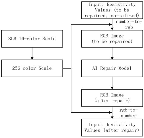 Combined Deep Fill And Histogram Equalization Algorithm For Full