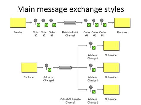 Enterprise Integration Patterns Ppt