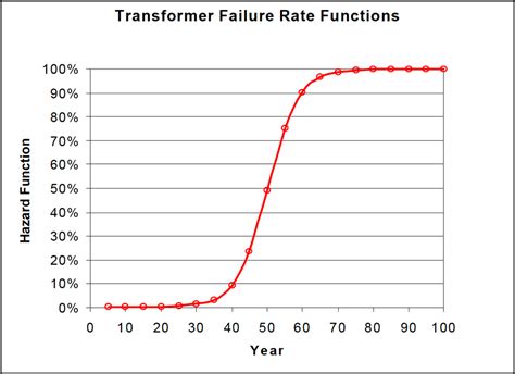 Transformer Failure Frequency And Causes Edt Engineers