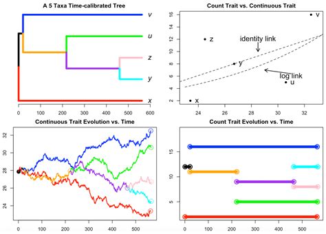 Biology Free Full Text A Novel Phylogenetic Negative Binomial