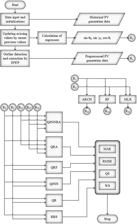 Flowchart For Building The Forecasting Models Download Scientific Diagram