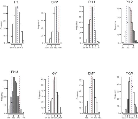 Figure 1 From Quantitative Trait Loci Qtl Mapping Of Important Agronomical Traits Of The Grain