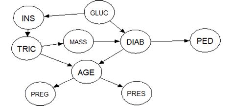 Learned Bn With The Hc Function From Bnlearn For The Diabetes Dataset