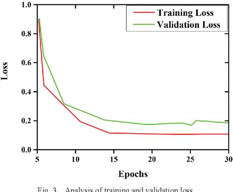 Figure 3 From Efficient Brain Tumor Segmentation In Mri Images A Resnet Based Approach With