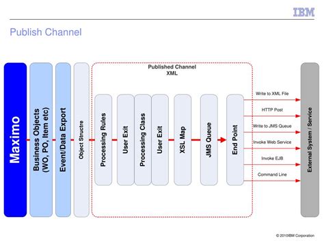 Ppt Integration Framework Overview Powerpoint Presentation Free Download Id 5599104