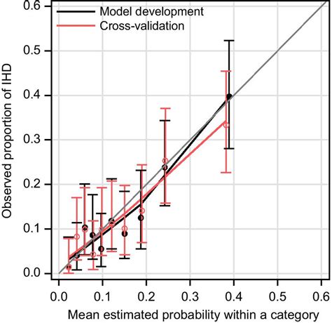 Calibration Plot For Model C And Cross Validation For Model C