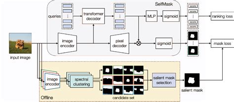 Figure 1 From Unsupervised Salient Object Detection With Spectral Cluster Voting Semantic Scholar