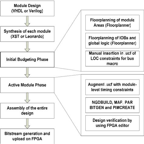 Figure 1 From A Reconfigurable Fir Filter Design Using Dynamic Partial