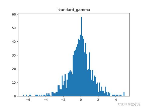 Numpy的五种标准随机分布:正态学生柯西指数伽马python柯西分布 Csdn博客 Numpy的五种标准随机分布:正态学生柯西指数伽马python柯西分布 Csdn博客