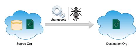 Developing And Managing Tableau Crm Assets In Sandbox