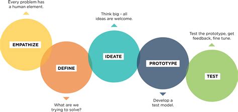 Design Thinking Essential Problem Solving Interior Design