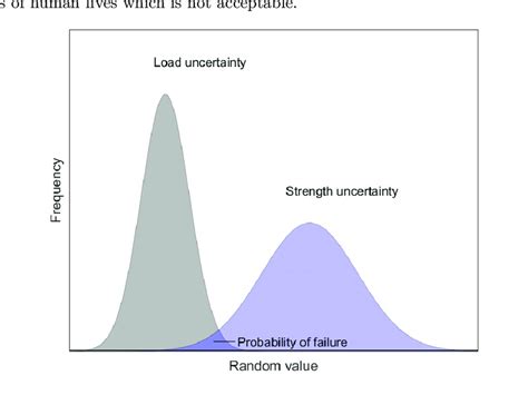 1 Schematic Illustration Of The Desired Probability Of Failure Download Scientific Diagram