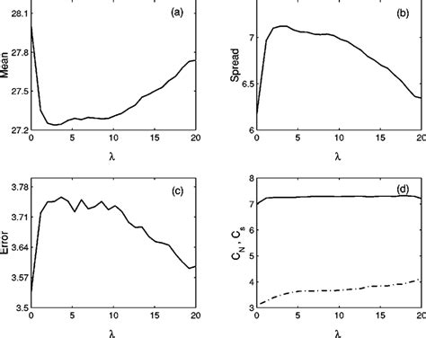 Color Online Dependence Of The Ensemble Mean A Spread B Error C And