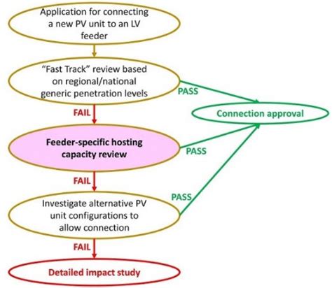 Process Flow For Incorporating Hosting Capacity Analysis Into The Der Download Scientific