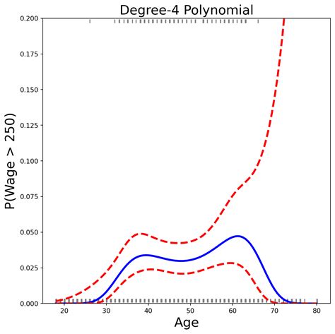 7 Lab Chapter 7 Non Linear Modeling Machine Learning For Economics