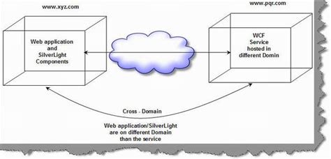 4 Simple Steps To Consume WCF Service Using Silverlight CodeProject