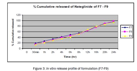 Formulation And Evaluation Of Floating Nateglinide Tablets Using Factorial Design Open Access