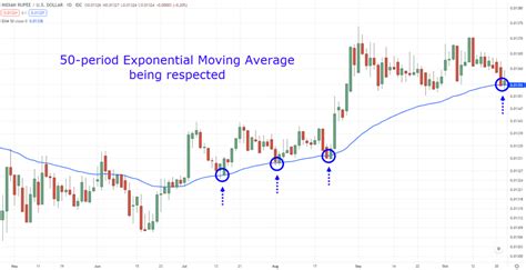 Exponential Moving Average Strategy Guide Tradingwithrayner