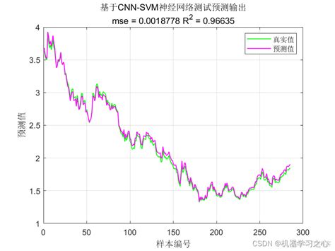 时序预测 Matlab实现cnn Svm卷积支持向量机时间序列预测51cto博客matlab 序列卷积