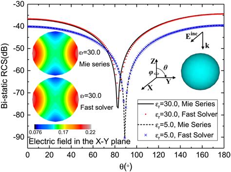 vv‐polarized bi‐static rcs from the sphere model for different ϵr s