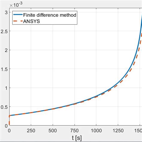 Finite Difference Method Results Download Scientific Diagram