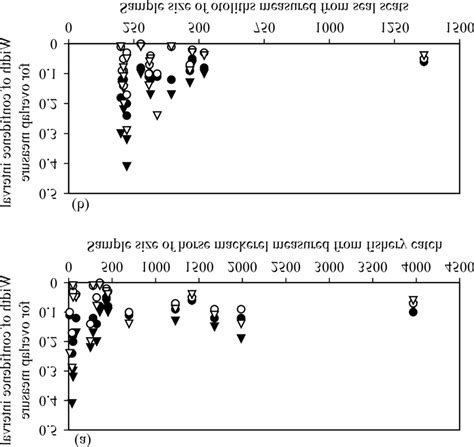 The Relationship Between The Width Of The Confidence Interval For Each