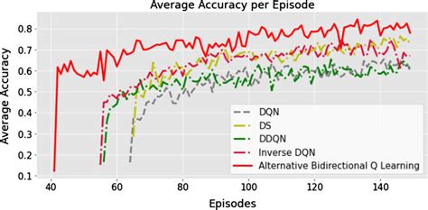 Comparison Of Average Accuracy Values Per Episode Download Scientific Diagram