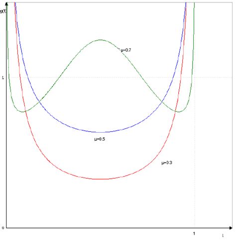 The density function g of A for several values of μ Download Scientific Diagram