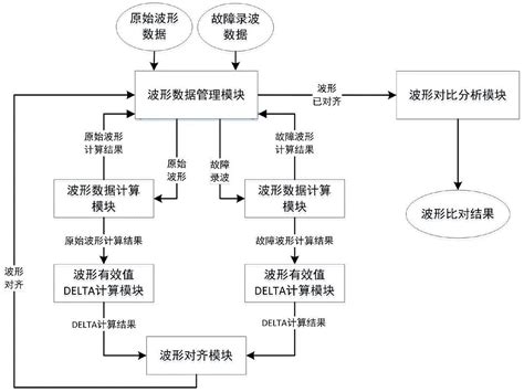 一种基于逐点计算DELTA的电力波形比对系统及方法与流程 2