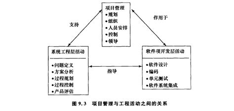 软件工程 第9章 软件工程项目管理概述 Csdn博客